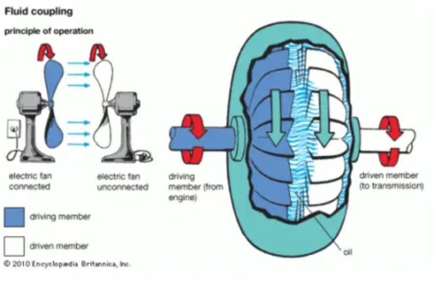 What Is A Fluid Flywheel And How It Works?